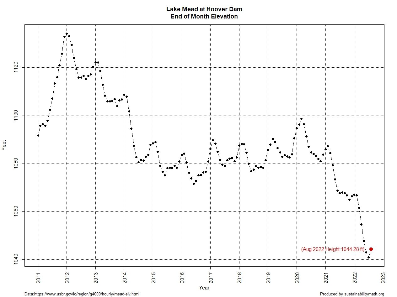 Has Lake Mead Improved? | Sustainability Math