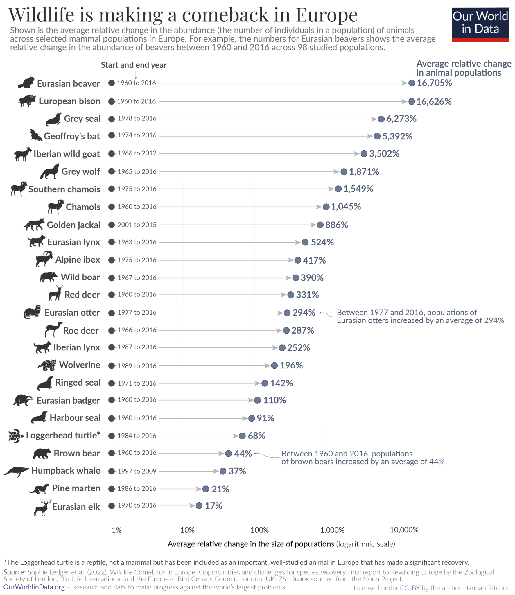 Are wildlife populations improving? | Sustainability Math
