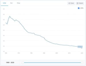 What is the world fertility rate? | Sustainability Math