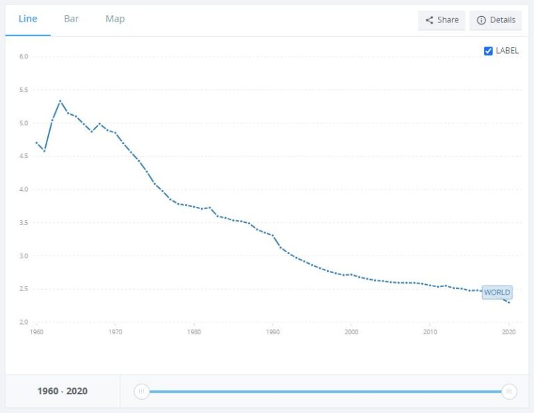 What is the world fertility rate? | Sustainability Math