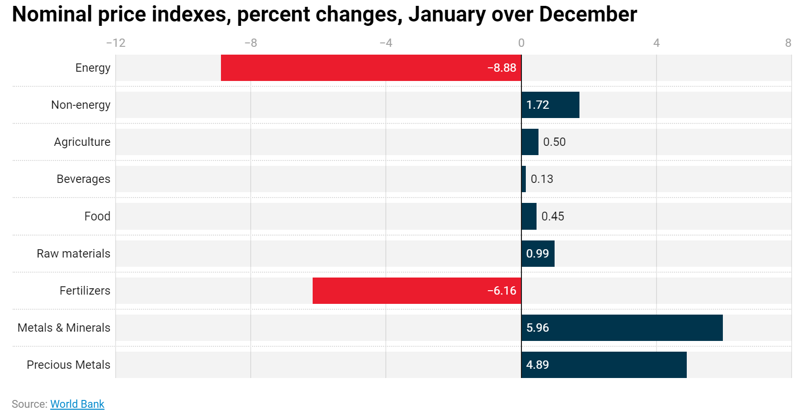 How have commodity prices changes in the last month? | Sustainability Math