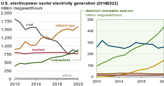 How has electricity generation changed? | Sustainability Math