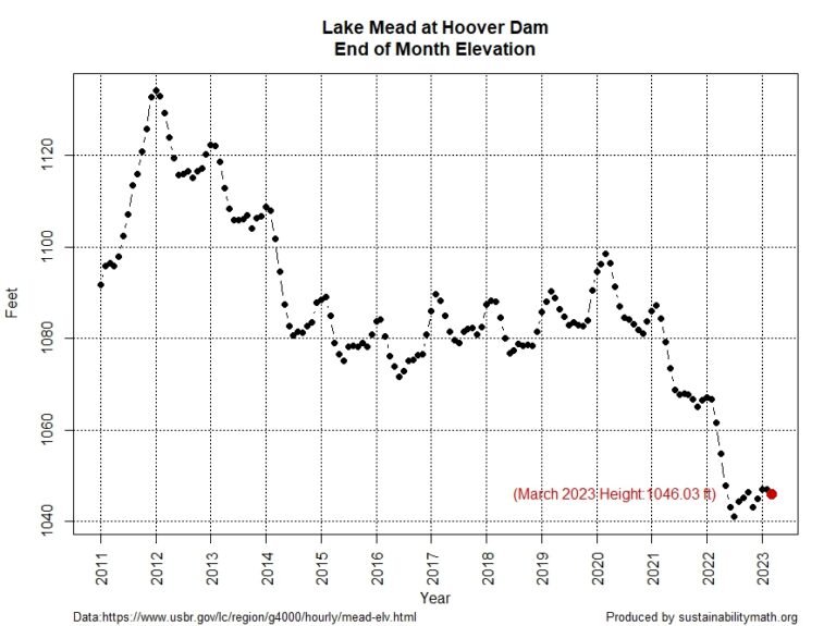 What is Lake Mead’s Elevation? | Sustainability Math