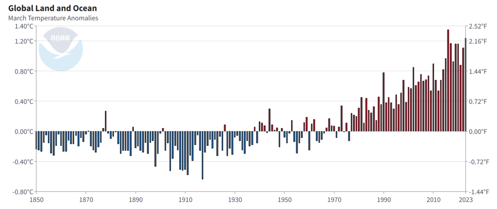 How hot was March 2023? | Sustainability Math