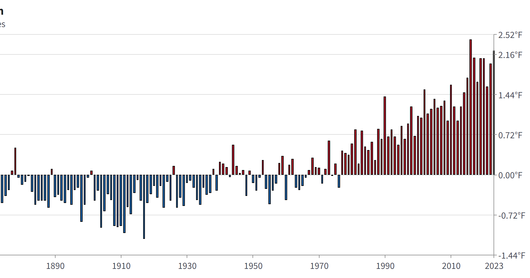 How hot was March 2023? | Sustainability Math