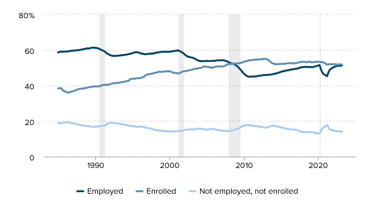 What are the enrolled/employment trends of young adults ...