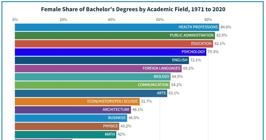 What is the percent of females in BS degrees by major? | Sustainability ...