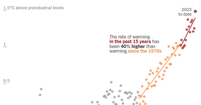 Is global warming speeding up? | Sustainability Math